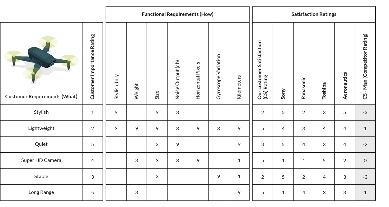 Quality Function Deployment (QFD)