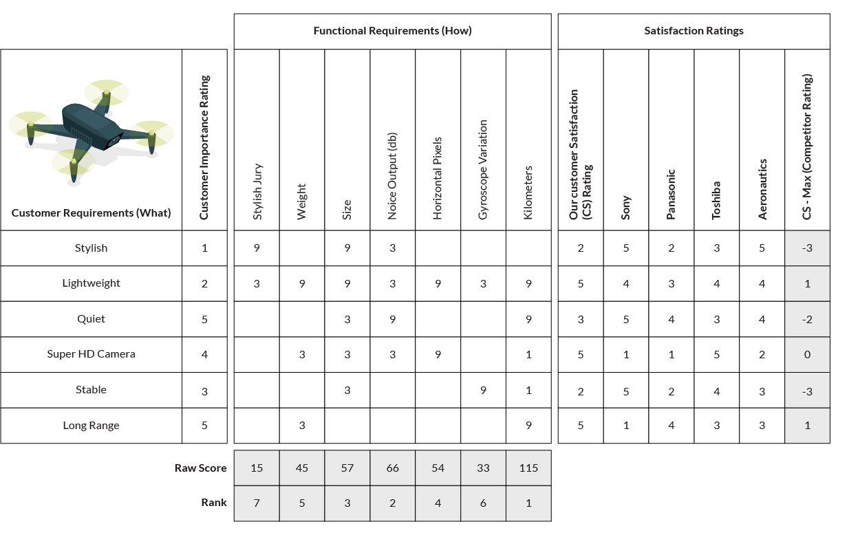 Quality Function Deployment (QFD)