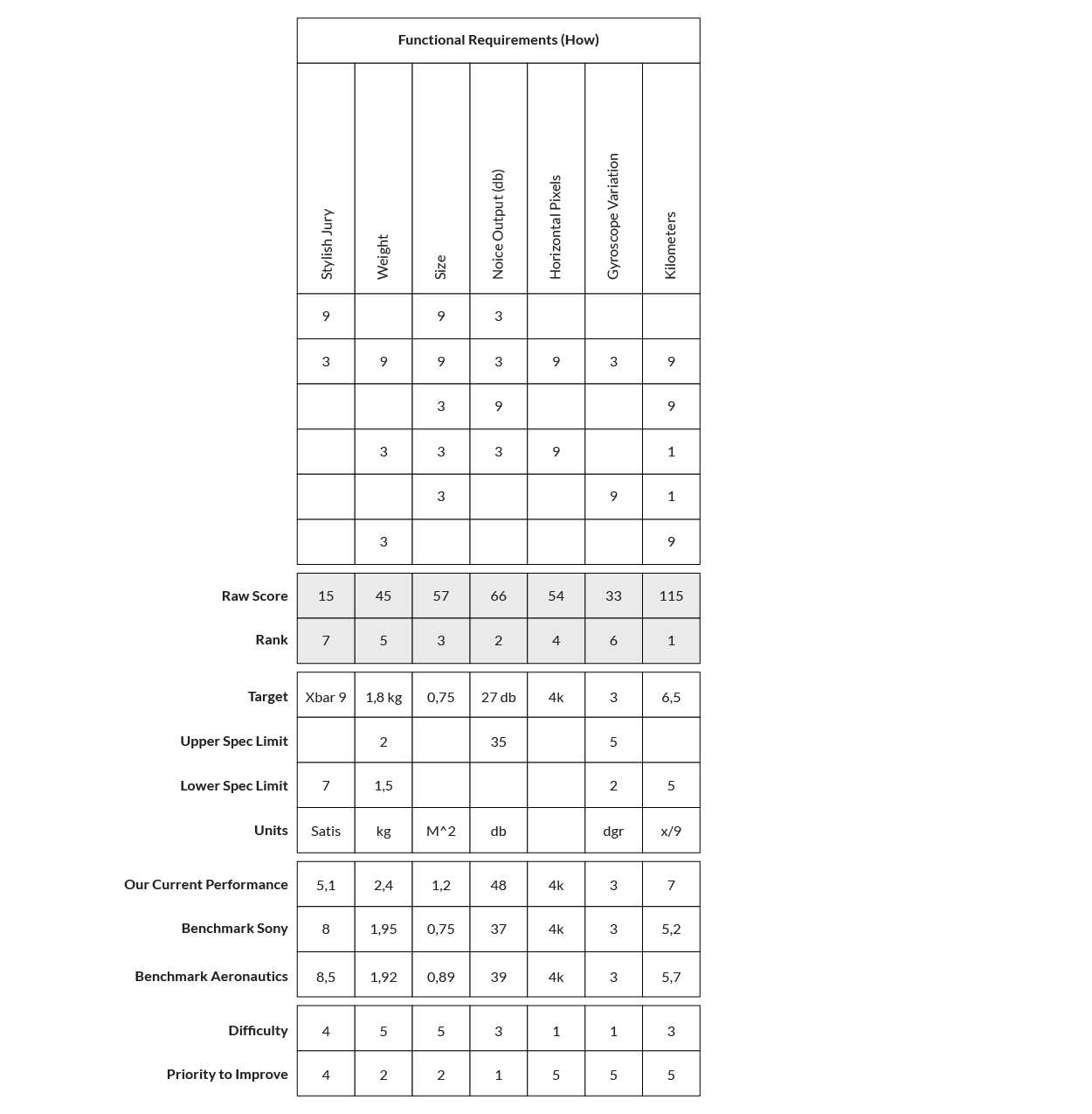 Quality Function Deployment (QFD)