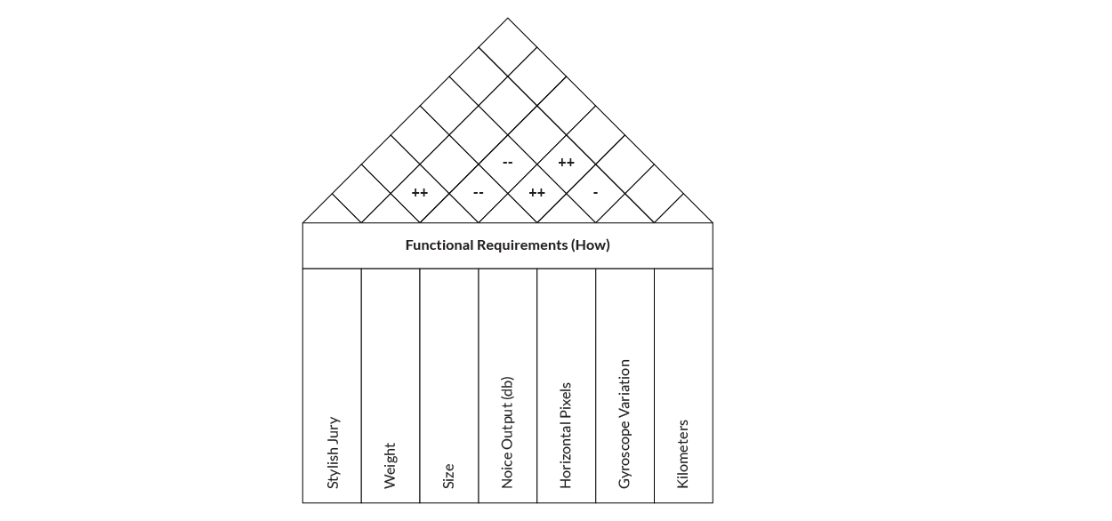 Quality Function Deployment (QFD)